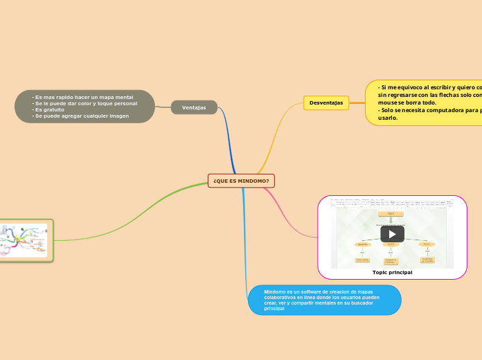 ¿QUE ES MINDOMO? - Mind Map